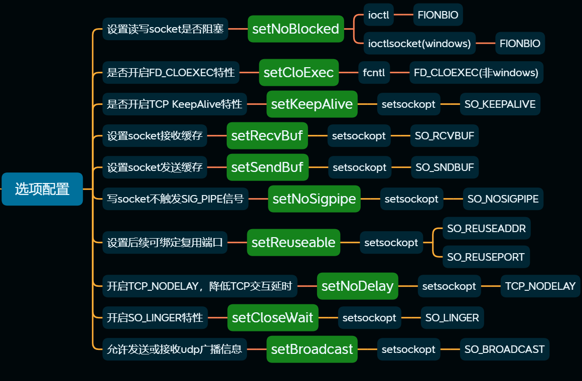 《ZLToolKit源码学习笔记》（17）网络模块之基础接口封装类SockUtil-CSDN博客