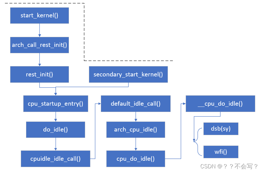 idle thread是什么线程及其初始化过程-CSDN博客