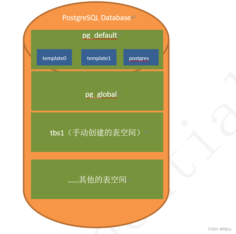 PostgreSQL postgresql CSDN 