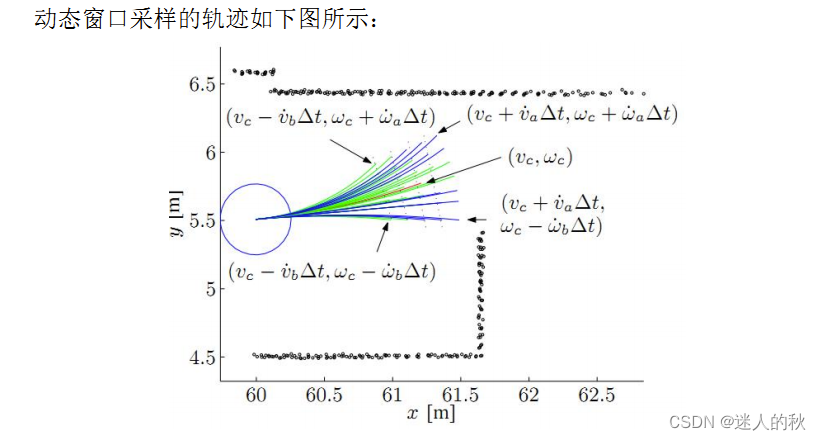 局部路径规划之动态窗口法dynamic Window Approach Dwadwa算法缺点 Csdn博客 0868