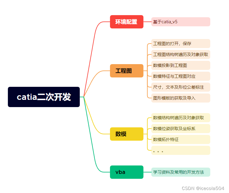 catia二次开发基础知识记录_如何快速学习catia api文档进行caa二次开发-CSDN博客