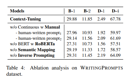 【Coling 2022】Context-Tuning: Learning Contextualized Prompts for Natural Language Generation ...