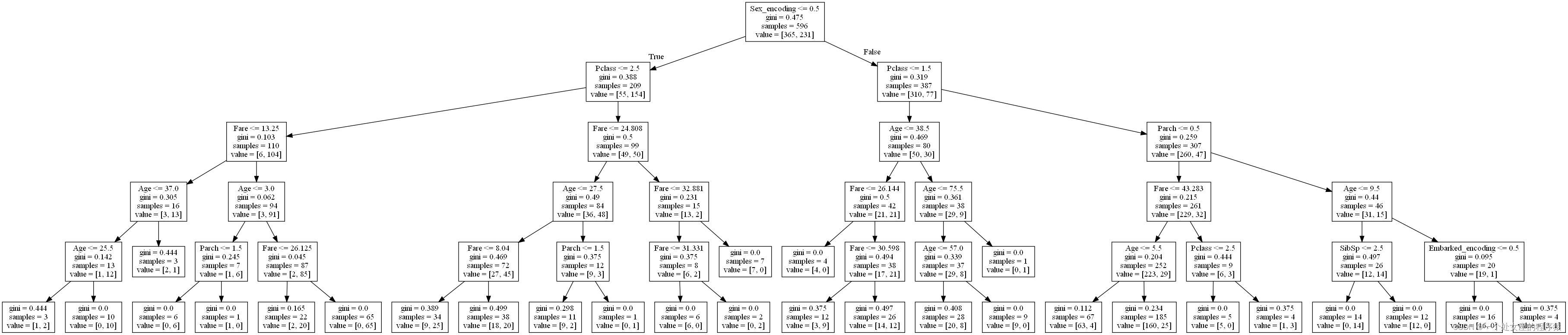ML之PDP：基于titanic泰坦尼克是否获救二分类预测数据集利用PDP部分依赖图对RF随机森林实现模型可解释性案例_ml-pdp-CSDN博客