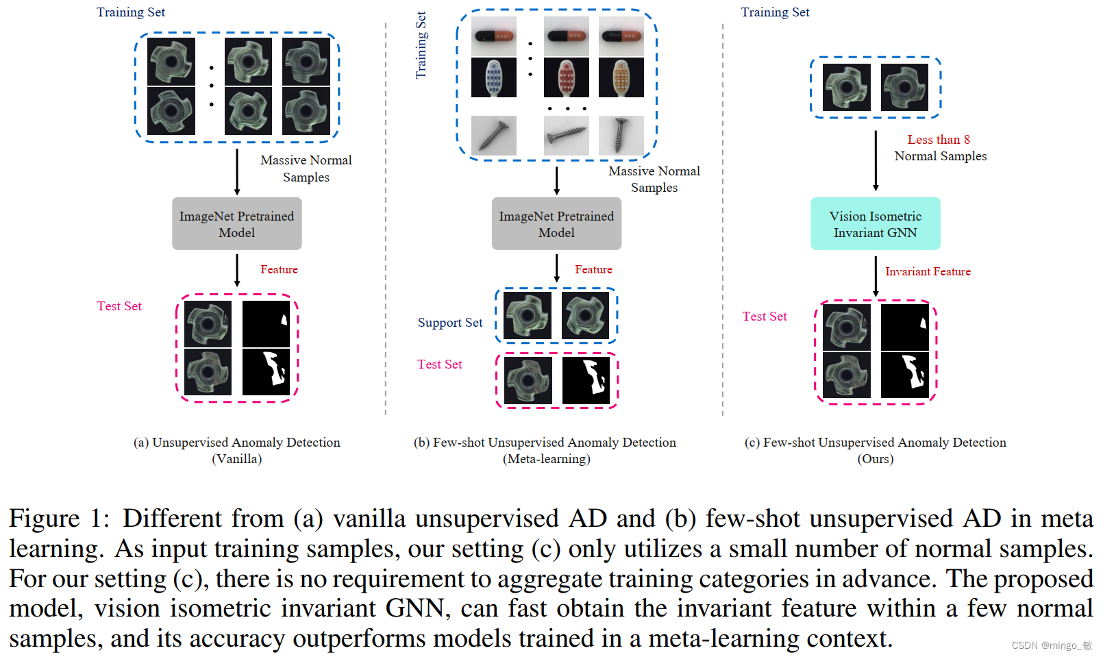 深度学习论文 Pushing The Limits Of Fewshot Anomaly Detection In Industry