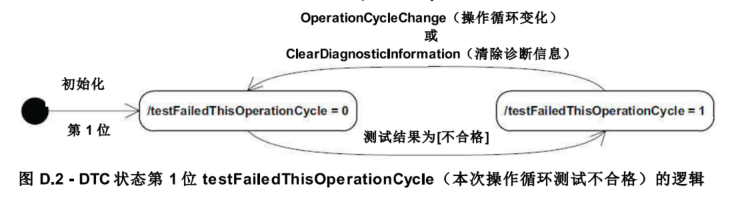 DTC之DTC Status状态位-CSDN博客