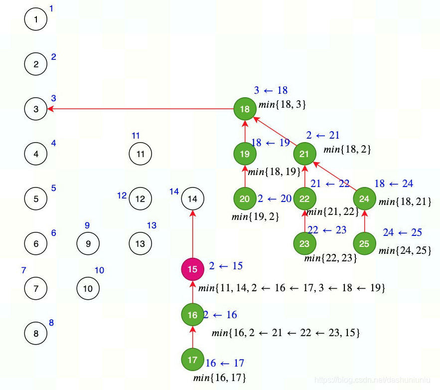 支配节点树及其构建算法 Dominator-tree and its Construction Algorithms_基于支配点的算法-CSDN博客