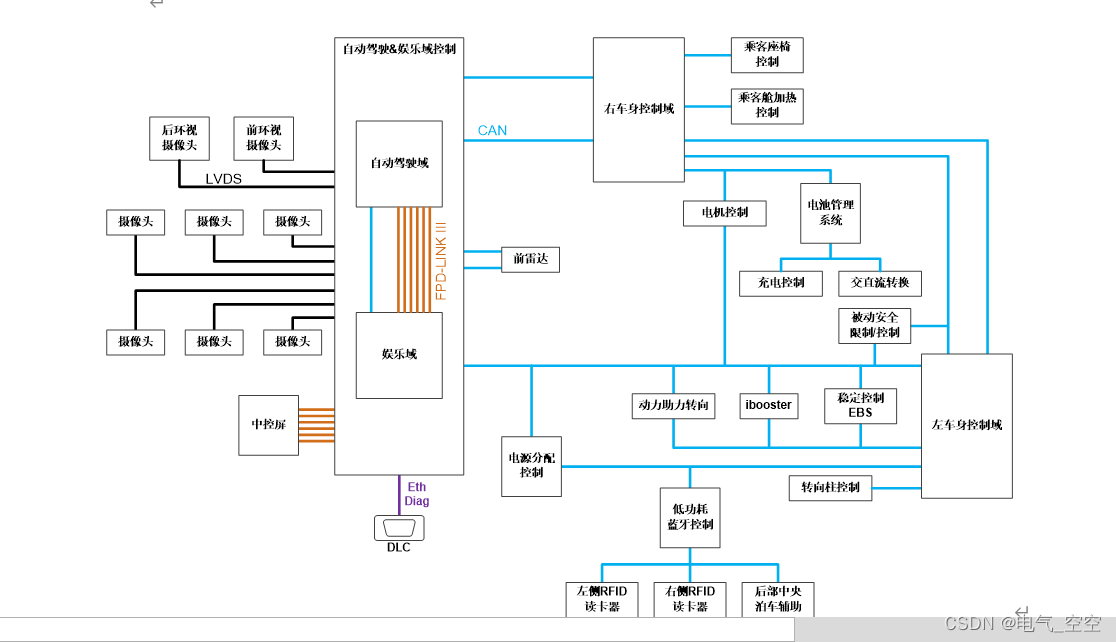 特斯拉E/E整车电子电气创新架构分析_tesla 电子架构-CSDN博客