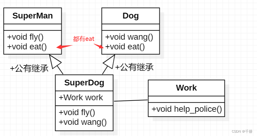 C++学习11：C++多继承及二义性解决方案：虚继承_found in multiple base classes of different types-CSDN博客