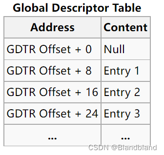 从零开始操作系统-03：装载GDT_汇编加载gdt-CSDN博客