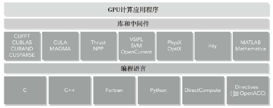 Cuda C编程（一）基于cuda的异构并行计算cuda异构编程 Csdn博客