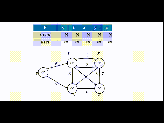 【图】（五）单源最短路径 - Dijkstra与Bellman-Ford详解 - C语言_单源最短路径前驱表-CSDN博客