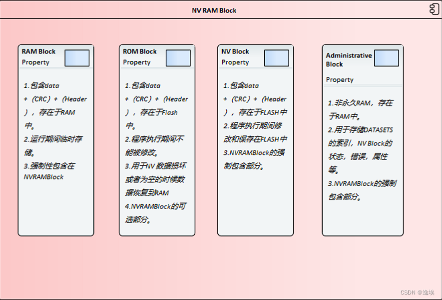 [AutoSar]NVM模块介绍和使用说明_autosar ram block-CSDN博客