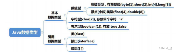 Java初级学习笔记（韩顺平1 263）韩顺平快速学java笔记 Csdn博客 