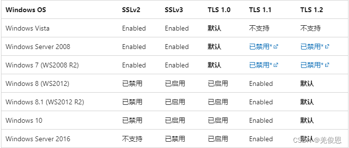 windows 启用对TLS1.2和1.3的支持，并禁用对TLS1.0的支持_windows 启用对tls1.2和1.3的支持,并禁用对tls1.0的支持-CSDN博客