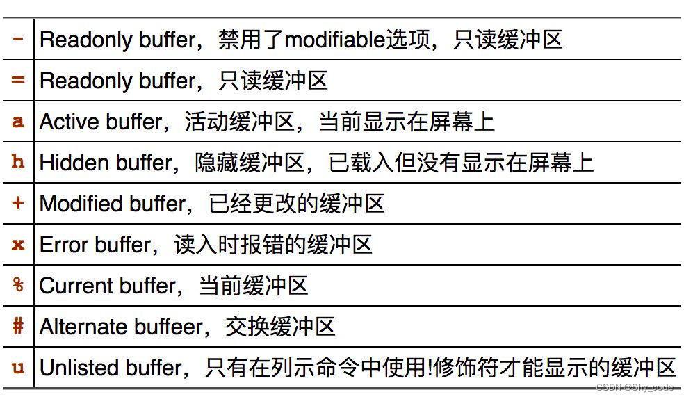 Vim:buffer Vim编辑器缓冲区与多文件编辑vim Buffer Csdn博客