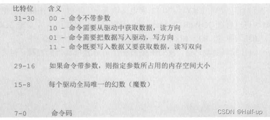 高级IO操作—ioctl设备操作-CSDN博客