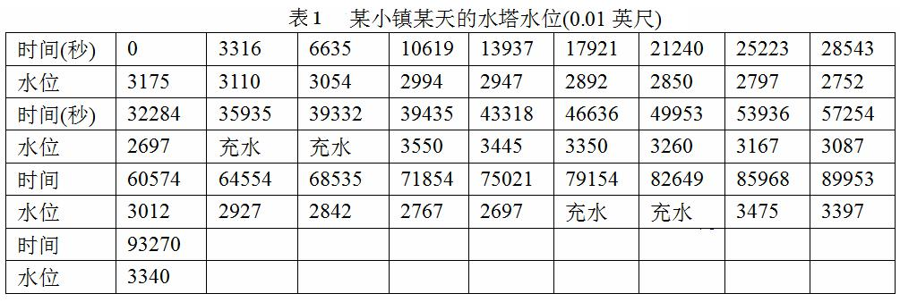 数学模型 插值与拟合matlab实现数学模型 水塔流量问题解法 Csdn博客