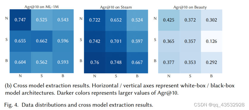 Black-Box Attacks on Sequential Recommenders via Data-Free ModelExtraction_ml-1m序列推荐-CSDN博客