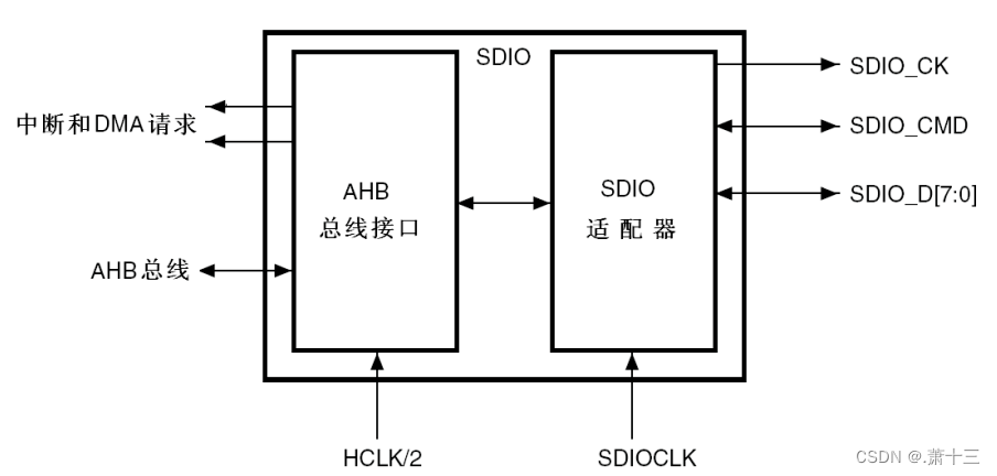 SDIO—SD 卡读写测试_sdio 总线利用率 combo-CSDN博客