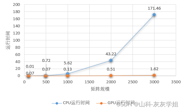 并行程序设计报告——cuda实现矩阵乘法使用cuda在gpu上实现并行乘法考虑abc都为nn的矩阵 Csdn博客