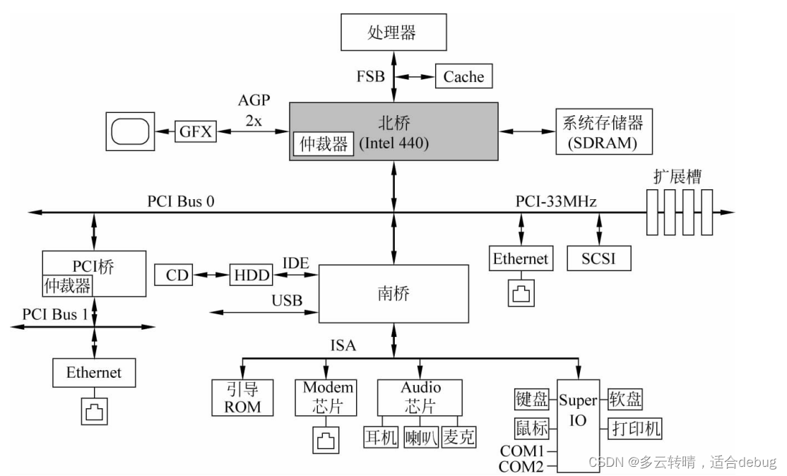 Linux PCI总线-PCI空间_pci内存地址-CSDN博客