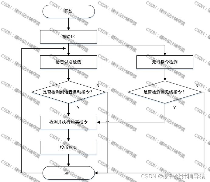 【毕业设计】stm32单片机的自动售卖机系统基于stm32的自动售卖机毕业论文 Csdn博客