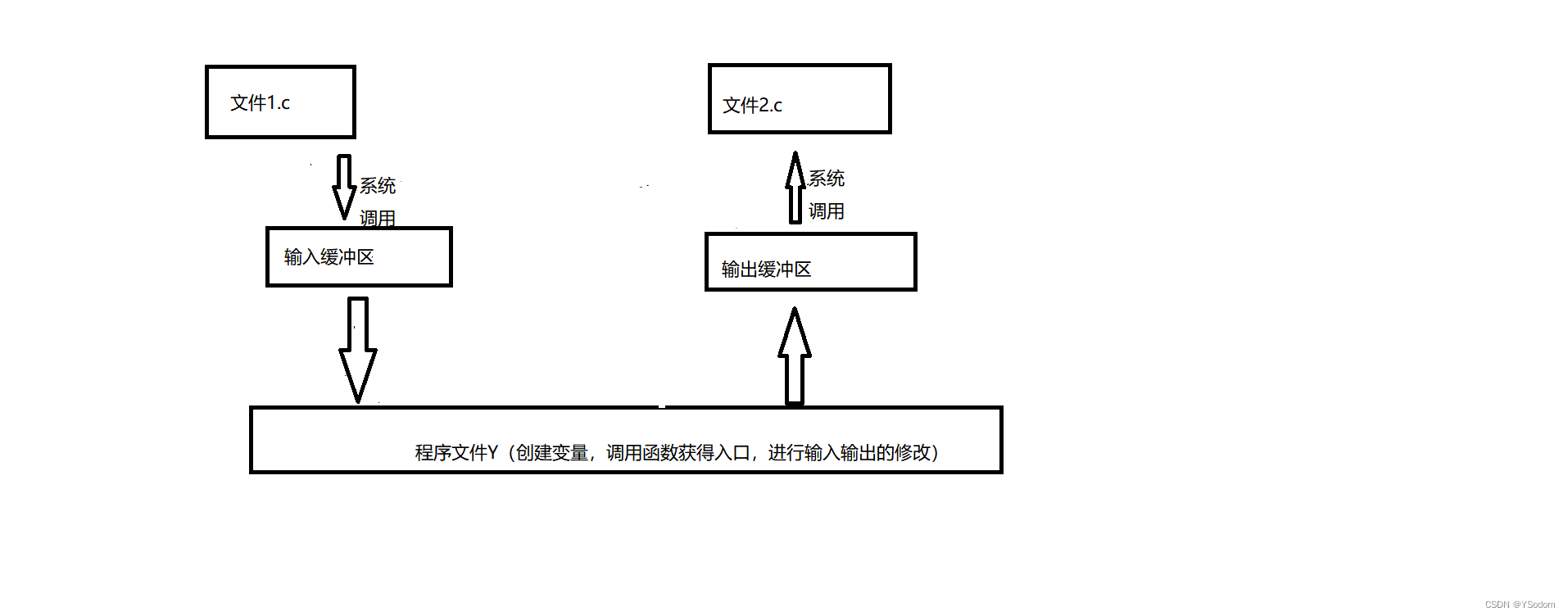 Linux中的文件io与标准io以及文件描述符表和缓冲区详解linux 文件io 标志 Csdn博客 9703