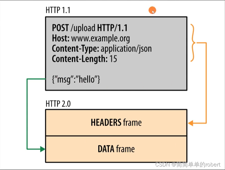 HTTP2协议_h2c协商升级头-CSDN博客