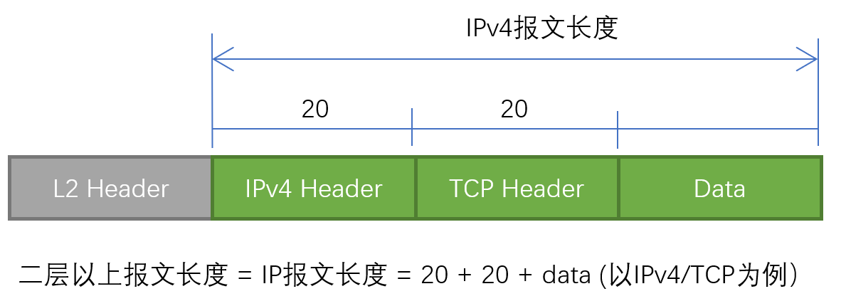 MTU笔记（Part1）_mtu分片-CSDN博客
