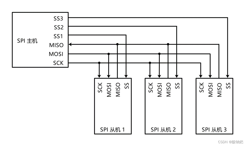 SPI协议详解——W25Q64使用_spi输入输出态的配置-CSDN博客