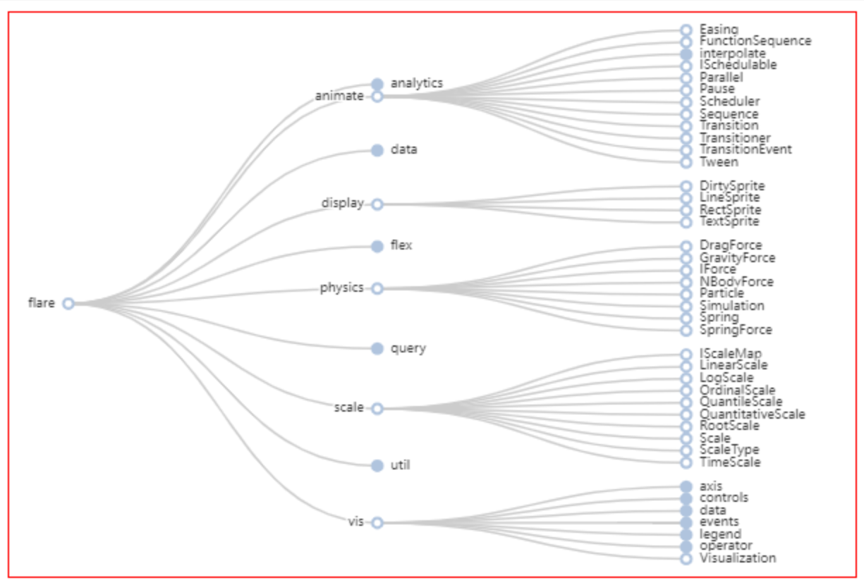 html5 echarts3 树图左右两边扩展_如何将echarts的树状图改造成左右展开树图-CSDN博客