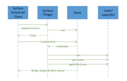 Android 源码分析 - 显示 - Native层_libgui-CSDN博客