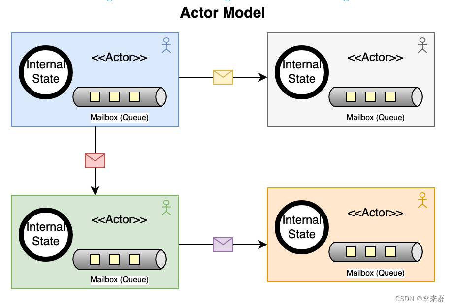 Android多线程异步通信模型 Handler And Looper安卓的thread不是actor模型吗 Csdn博客 4611