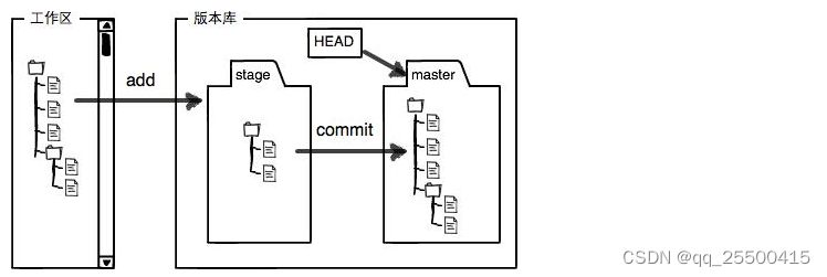 Git常用操作_branch 'main' set up to track remote branch 'main'-CSDN博客