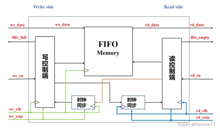 数字IC秋招总结3-FIFO相关_fifo almostfull-CSDN博客