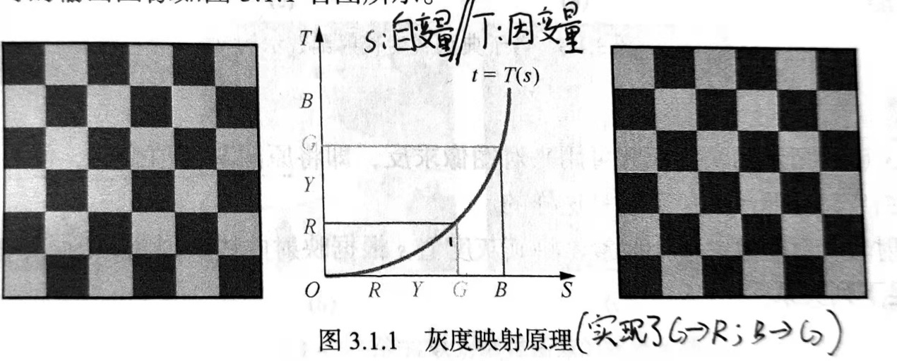 《数字图像处理》笔记灰度映射 Csdn博客 