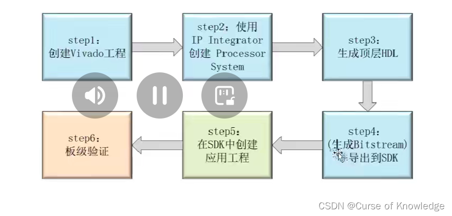 GPIO的认识_verilog gpio-CSDN博客