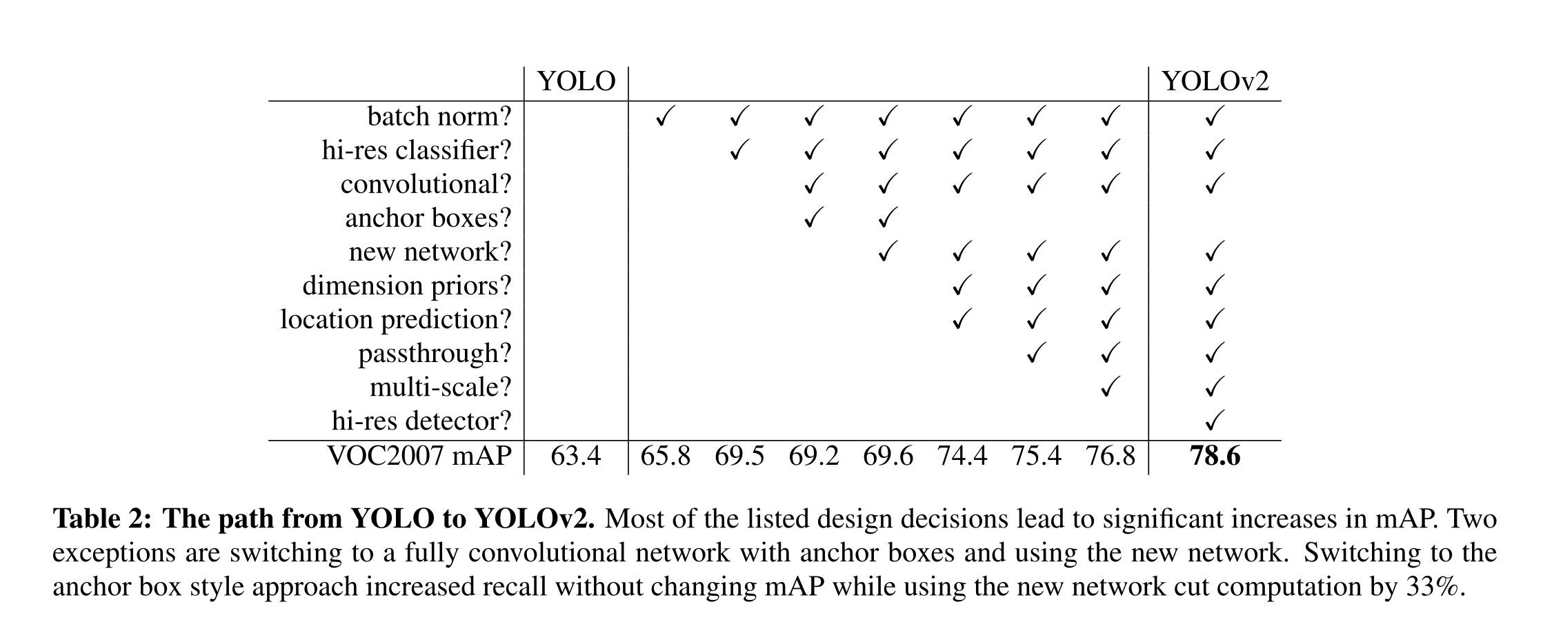 【深度学习】yolo目标检测发展综述，yolo系列模型对比_基于深度学习的目标检测算法yolo系列在voc数据集上的性能比较-CSDN博客