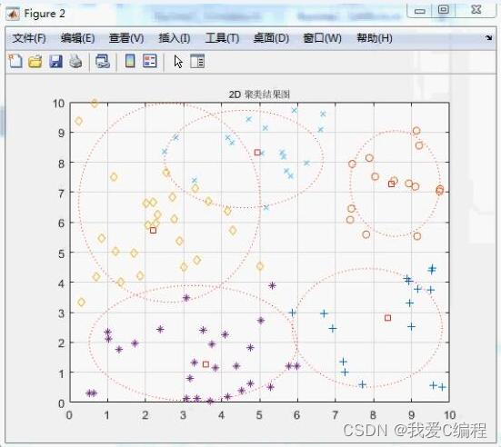模糊聚类fcm算法和基于ga遗传优化的fcm聚类算法matlab仿真fcm聚类matlab代码 Csdn博客