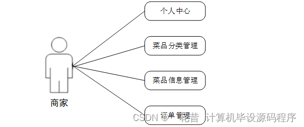 【附源码】java计算机毕业设计基于vue的网上订餐系统（程序lw部署）网上订餐系统软件体系结构设计 Csdn博客