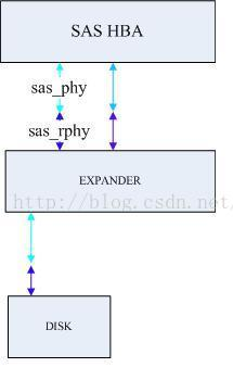 sas控制器驱动之设备管理_sas控制器驱动怎么安装-CSDN博客