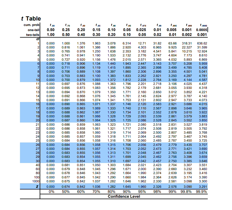 重要统计公式及概率分布图_t分布计算公式-CSDN博客