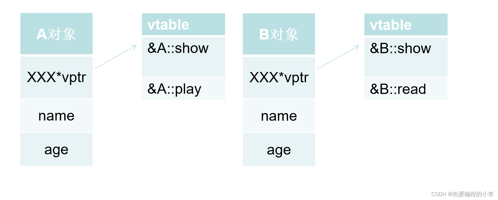 C++：多态-CSDN博客