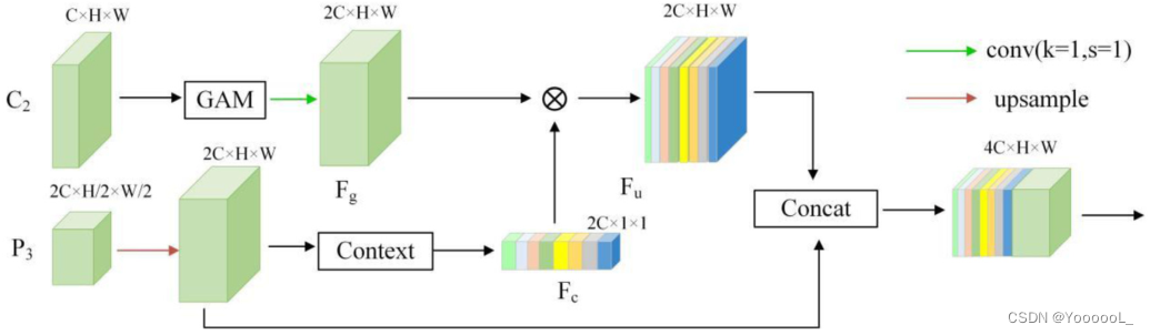 【目标检测论文阅读笔记】FE-YOLOv5: Feature enhancement network based on YOLOv5 for small object detection ...