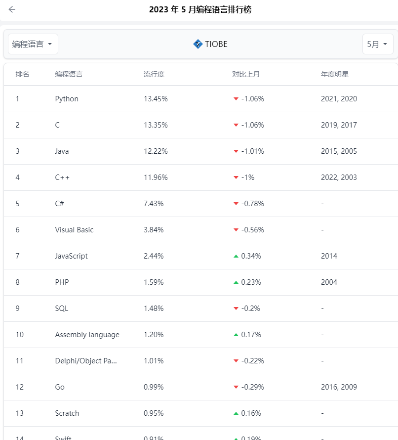 未来5年，python发展前景如何？哪个技术方向最吃香？python近几年的发展pythonfirst1的博客 Csdn博客