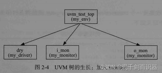 【IC_Verification】UVM实战--张强_uvm实战张强-CSDN博客