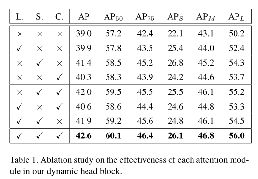 Dynamic Head: Unifying Object Detection Heads with Attentions-CSDN博客