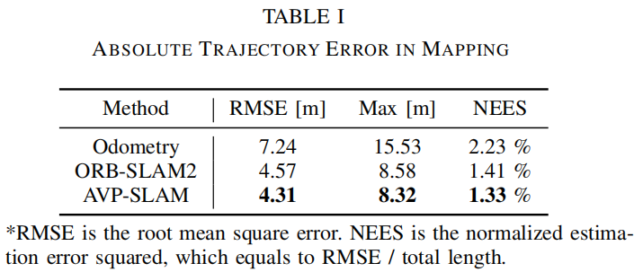 【论文精读】AVP-SLAM: Semantic Visual Mapping and Localization for Autonomous Vehicles in the Parking ...