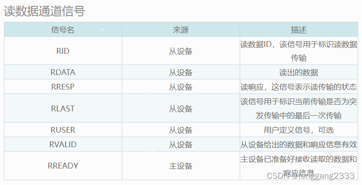 (UVM验证学习14) AXI总线协议_axi_ram的uvm验证-CSDN博客