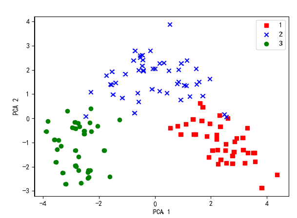 第一章 UCI数据集wine.data主成分分析PCA_uci wine数据集-CSDN博客
